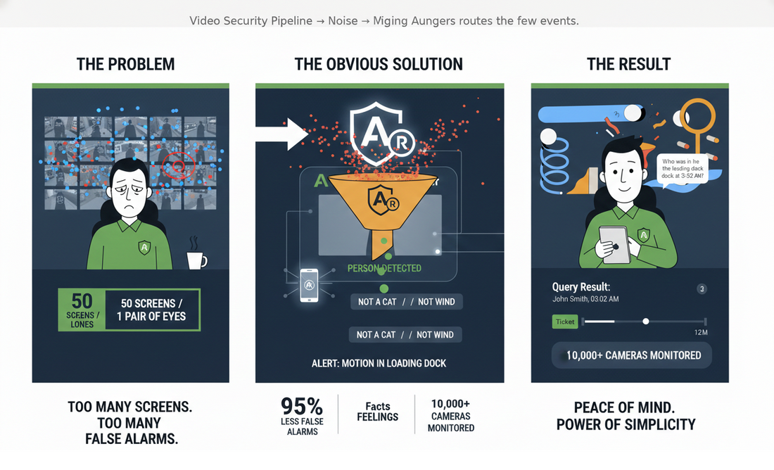 AI + Intelligent Automation in Physical Security – ArcadianAI: AI ...